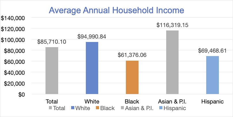 New Claritas Report Finds Average Asian American Household Makes 36% ...
